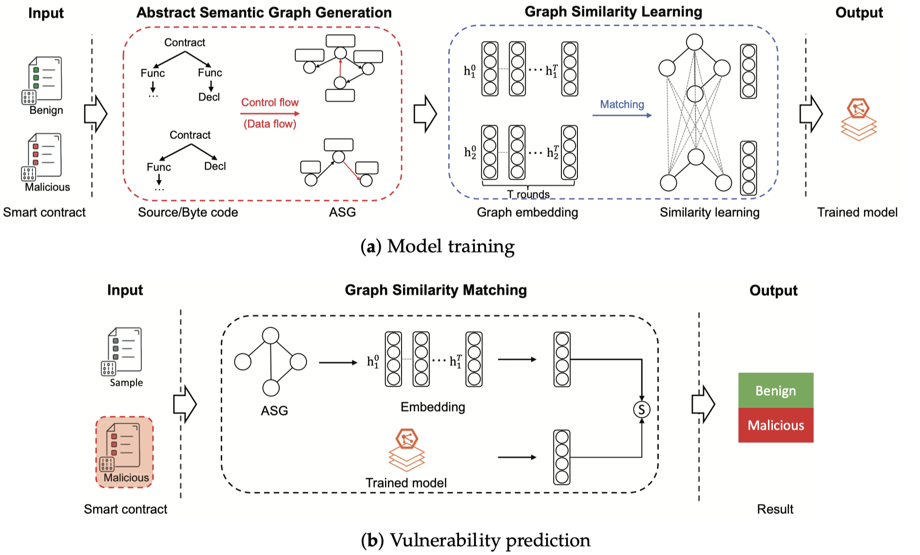Github Reanon Smartcodeasg A Python Implementation Of Toward Vulnerability Detection For