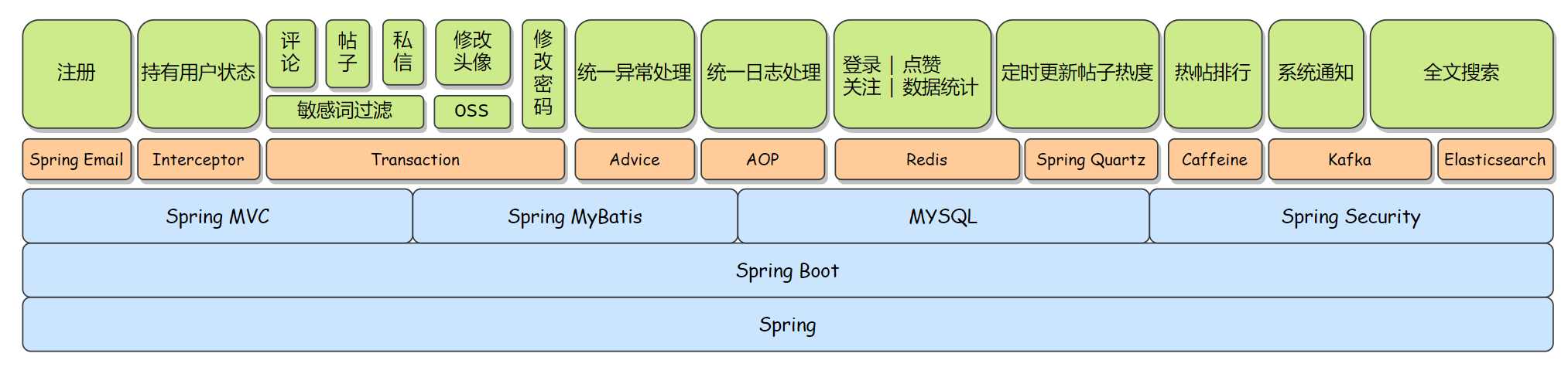 GitHub - Reanon/Anchor: Java 论坛项目
